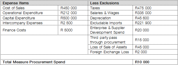 Preferential Procurement Element